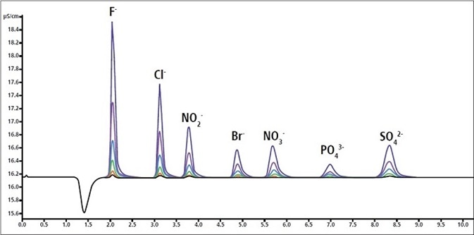 EPA 300 Method for Determination of Anions in Tap Water