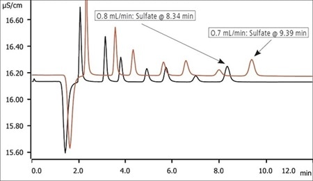 EPA 300 Method for Determination of Anions in Tap Water