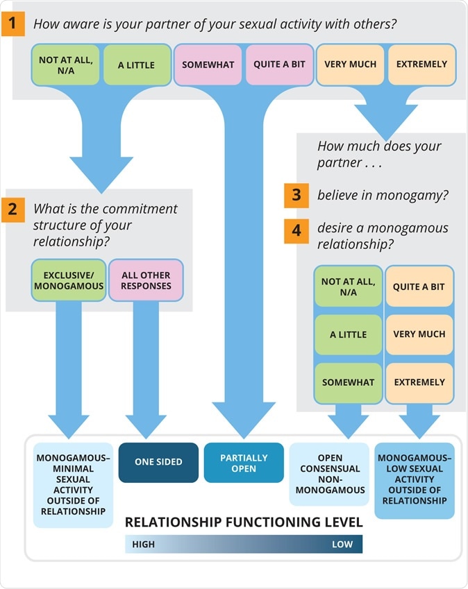 Communication key in open relationships