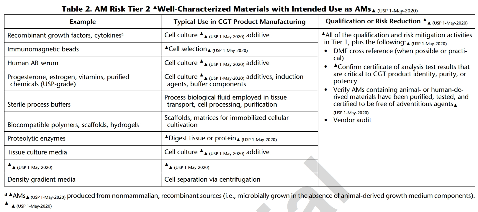GMP Standards for Ancillary Materials in CGT Manufacturing