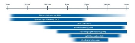 The role of orthogonal and complementary analytical techniques