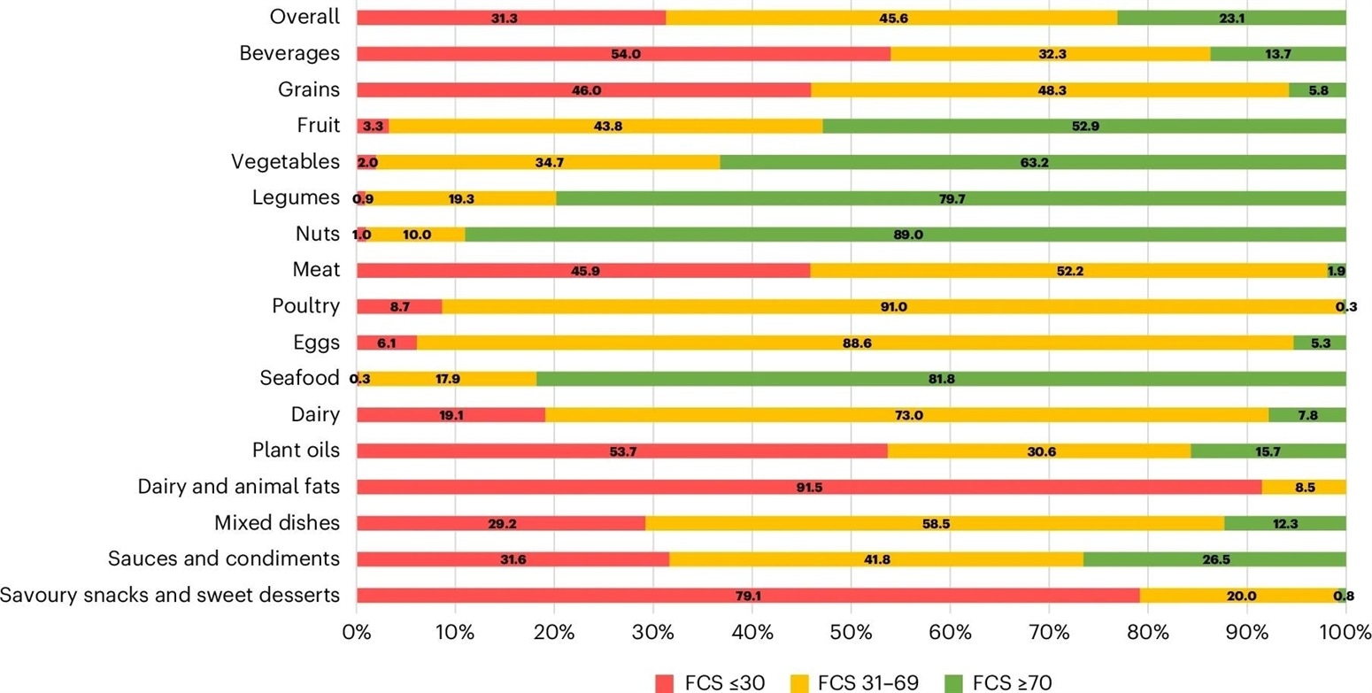 Updated Food Compass 2.0 improves food health ratings using new diet data
