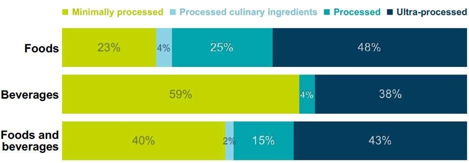 Ultra-processed foods make up nearly half of US grocery purchases ...