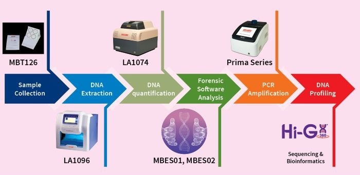 Advancing forensic science