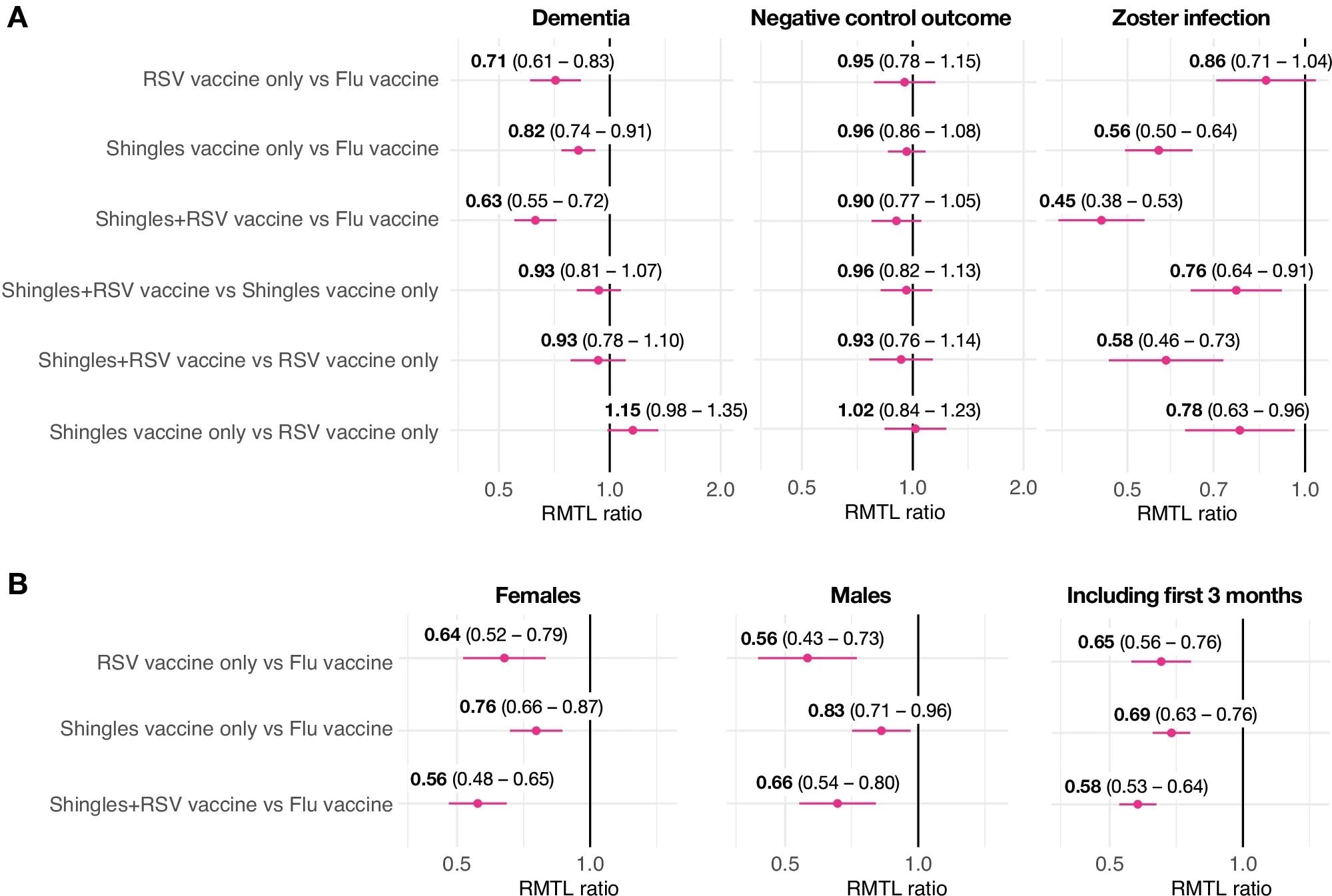 Shingles and RSV vaccines with AS01 adjuvant reduce dementia risk
