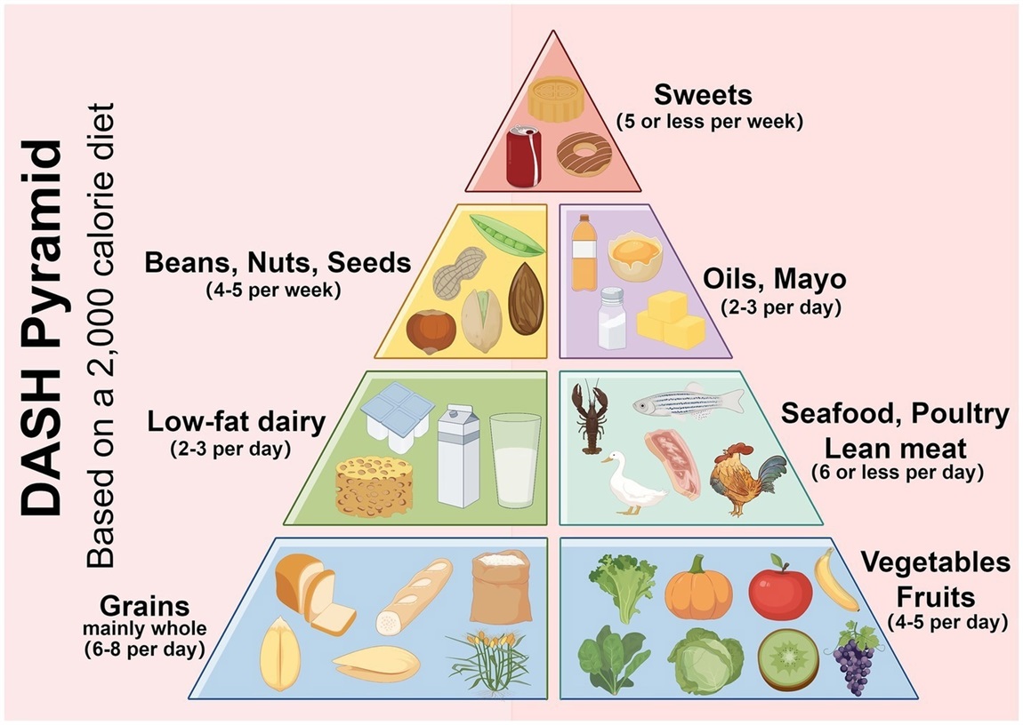 Dash diet cuts diabetes complications by targeting blood pressure ...