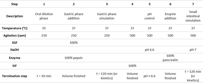 INFOGEST protocol and an automated digestion simulation