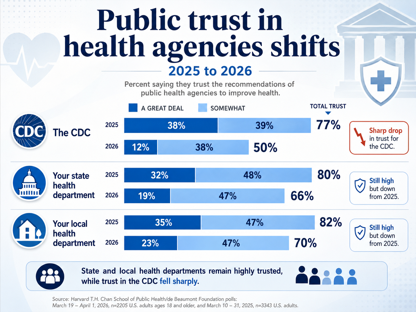 New poll reveals how politics reshaped trust in U.S. public health