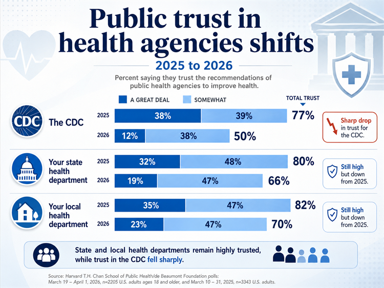 New poll reveals how politics reshaped trust in U.S. public health