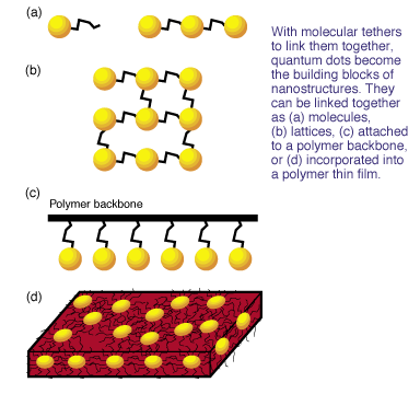 What are Quantum Dots?