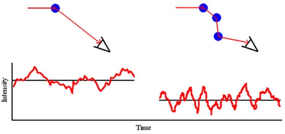 Influence of Concentration Effects and Particle Interactions on DLS ...