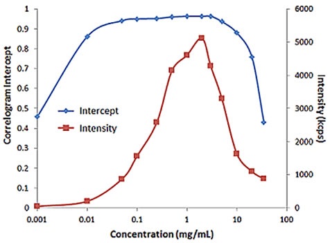 Influence of Concentration Effects and Particle Interactions on DLS ...