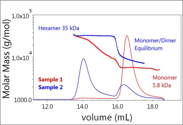 Characterization of Monomers, Dimers and Hexamers of Insulin using MALS ...