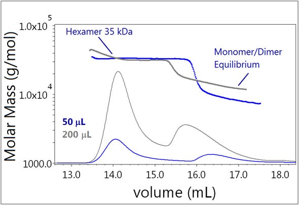 Characterization of Monomers, Dimers and Hexamers of Insulin using MALS ...