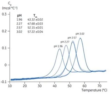 Using Differential Scanning Calorimetry to Expedite the Development of ...