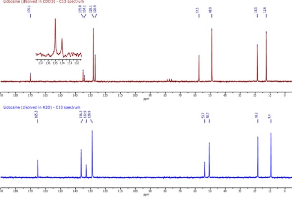 Spectra of Lidocaine Using EFT NMR