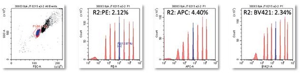 Performance Testing of CytoFLEX Flow Cytometer