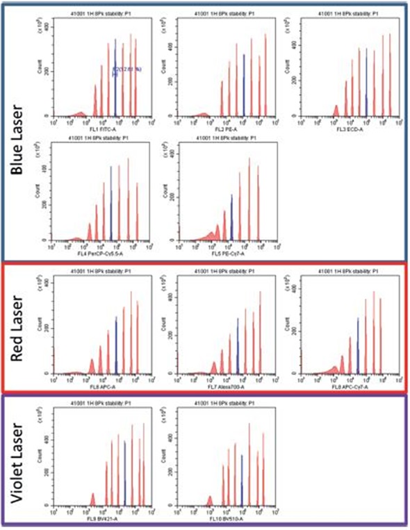 Performance Testing of CytoFLEX Flow Cytometer