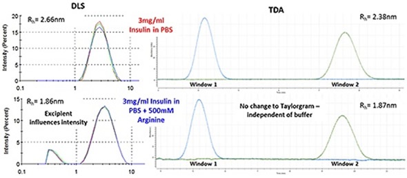 Using Taylor Dispersion Analysis to Evaluate Stability and Self ...
