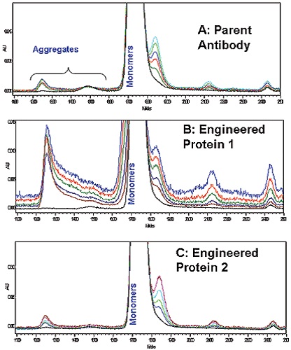 Advantages of Using DSC for Stability Screening of Engineered Proteins