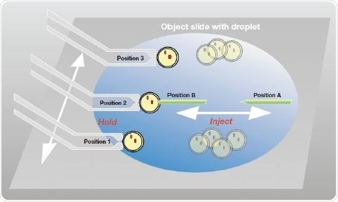 Eppendorf TransferMan® 4r – All-Encompassing Manipulator for Genetic Engineering Techniques