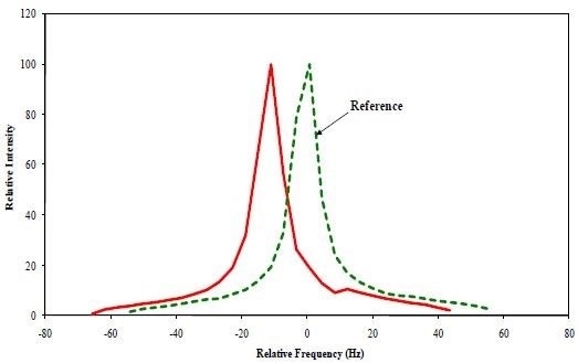 Using Electrophoretic Techniques to Measure Zeta Potential of White and ...