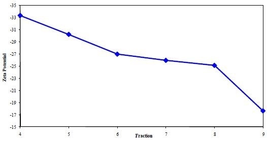 Using Electrophoretic Techniques to Measure Zeta Potential of White and ...