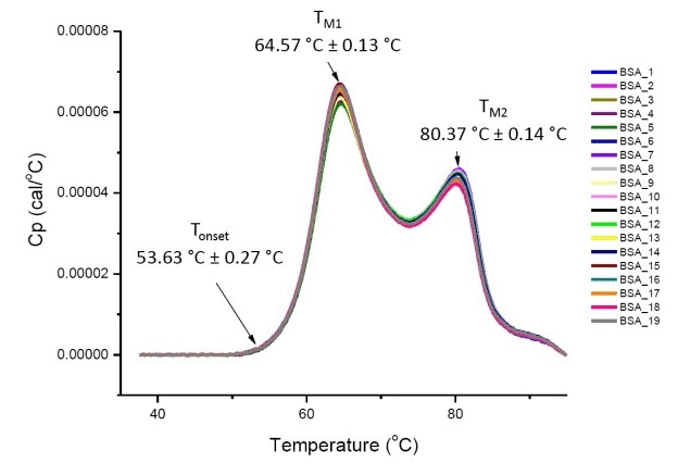 Using Differential Scanning Calorimetry for Biosimilarity and Batch-to ...