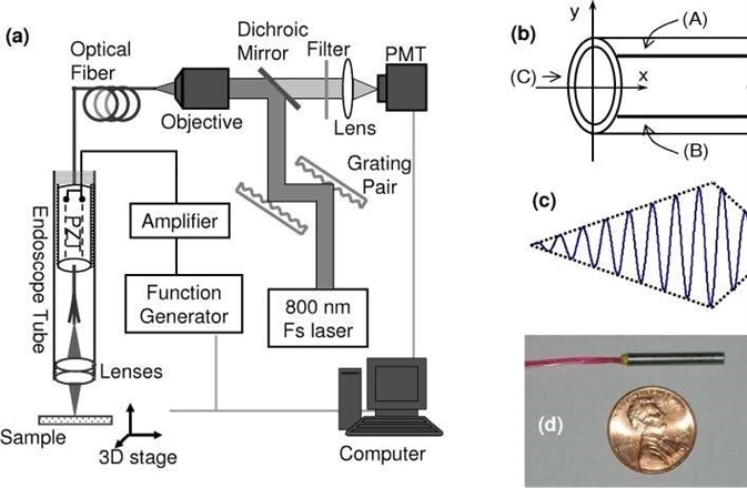 Piezo-Based Mechanisms Provide Necessary Precision Required for Laser ...