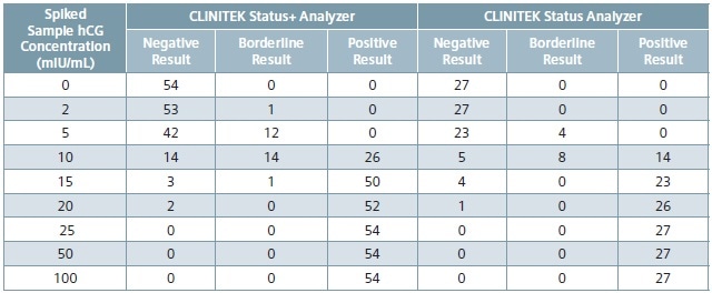 Achieving Clinical Performance and Sensitivity Criteria with CLINITEST ...