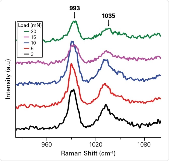 Using Raman Spectroscopy for Probing Indentation-Induced Structural Changes