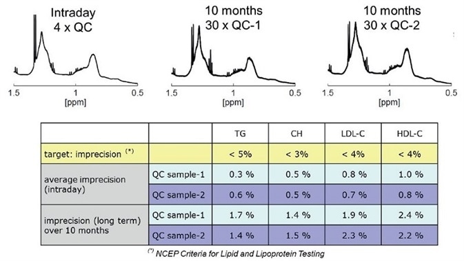 Determining Lipoprotein Subclasses Using Proton NMR : Get Quote, RFQ ...