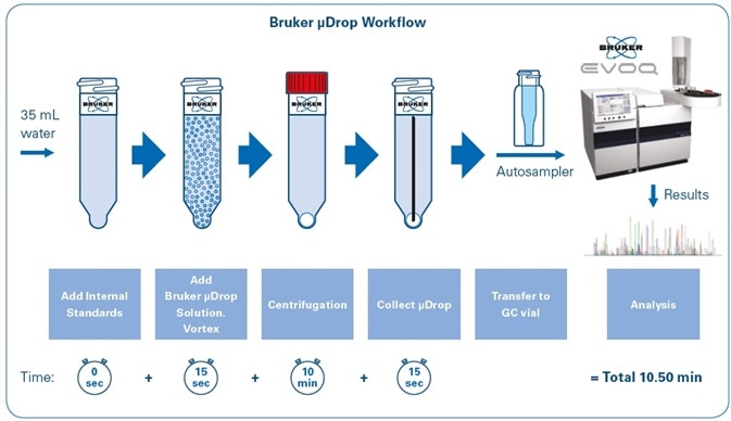 Analysis of SVOCs in Water