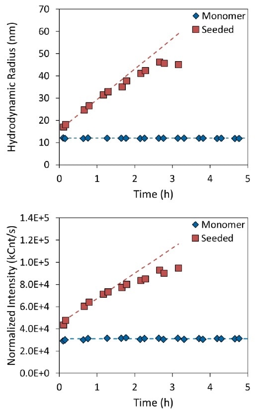 Using Automated DLS and SLS to Probe the Aggregation Rate of Tau Protein