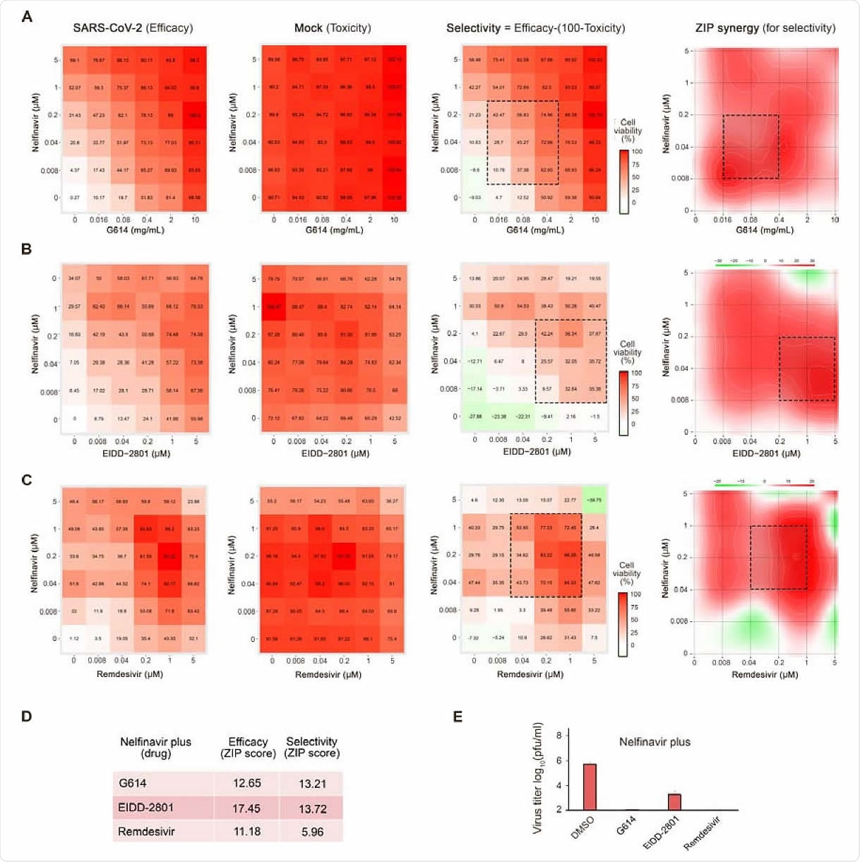 In vitro testing suggests effective novel drug combinations for SARS-CoV-2