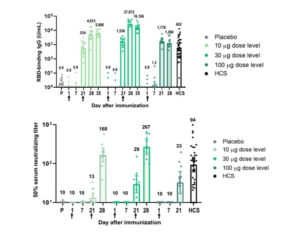 Results of Pfizer COVID-19 mRNA Vaccine Phase 1/2 Study