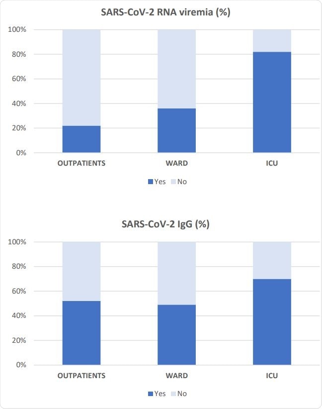 SARS-CoV-2-RNA viremia is a robust marker of critical illness in COVID-19