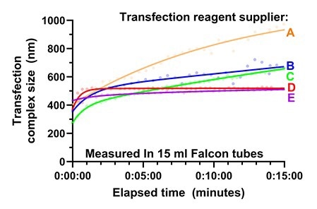 Why do some transient transfections outperform others?